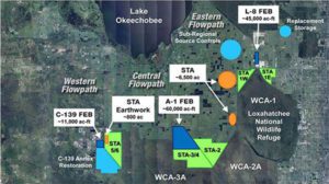 Everglades Restoration Timeline | Everglades Law Center